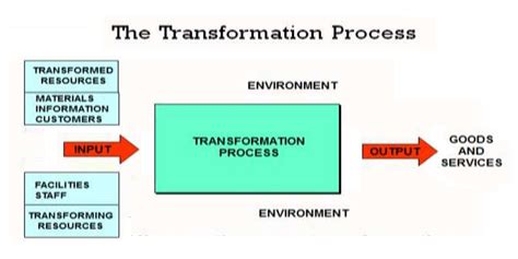 Understanding The Transformation Process In Operations Management Ba