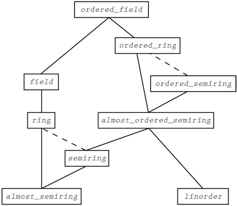 Type Classes For Organizing Arithmetic Theories Download Scientific