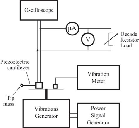 Diagram Of Measuring Instruments Connection Download Scientific Diagram