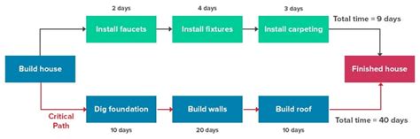 How to Use Critical Path Method for Complete Beginners (with Examples)