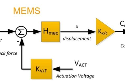 Designing Closed Loop Mems Based Capacitive Inertial Sensors