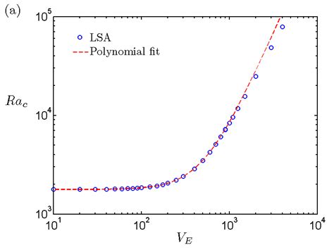 14 threshold tted with a polynomial function of second order for η