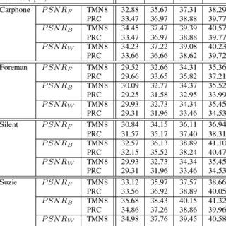Comparison Of PSNR DB Download Table