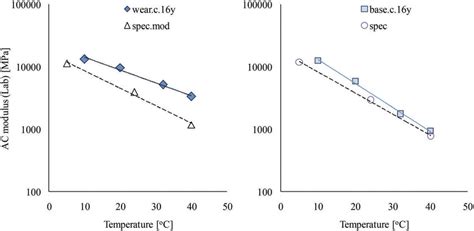 Average Itsm Values Vs Temperature Download Scientific Diagram