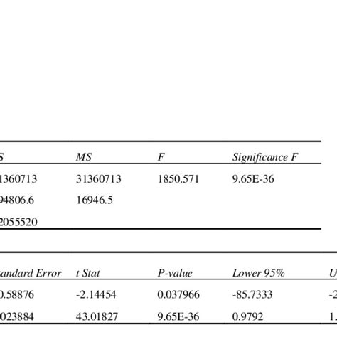 Regression Analysis Showing A Significance Difference Between The