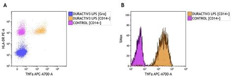 Flow Cytometry Histogram