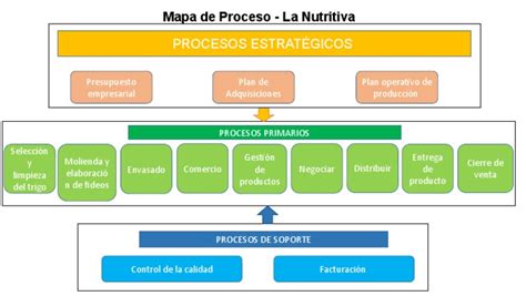 Mapa De Proceso La Nutritiva Pdf
