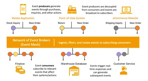 Introduction To Event Driven Architecture A Comprehensive Guide