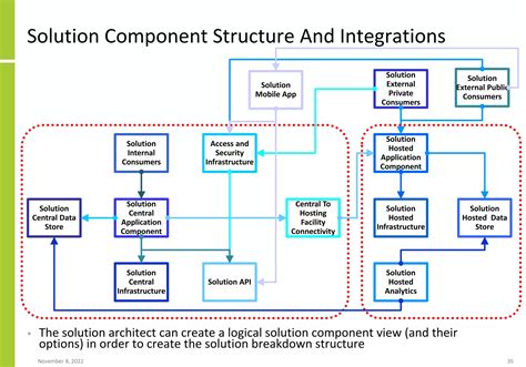 Solution Architecture And Solution Estimation Pdf