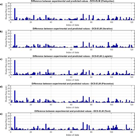 Differences Between The Experimental And Predictive Values Of Dcs Elm