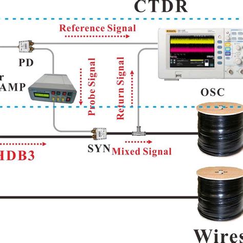 Schematic Of Experimental Setup Using The Ctdr For Fault Location On Download Scientific