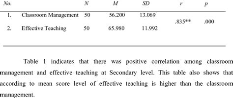 Correlation Between Classroom Management And Effective Teaching