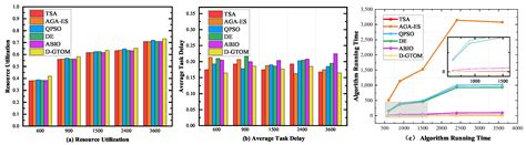 Distributed Gradient Descent Framework For Real Time Task Offloading In Heterogeneous Satellite