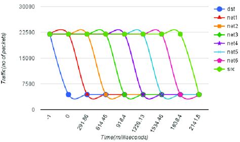 Mitigation Effect With Six Intermediate Networks In Isp Setting With