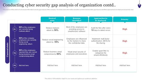 organizing security awareness conducting cyber security gap analysis of