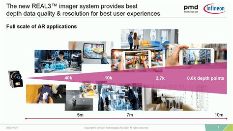 10m Long Range Tof Sensor For Smartphones — 6th Gen Real3 By Infineon And Pmd R Ar Mr Xr