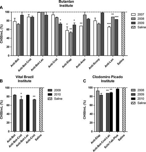Classical Complement Consumption By The Antivenoms NHS Was Incubated Download Scientific