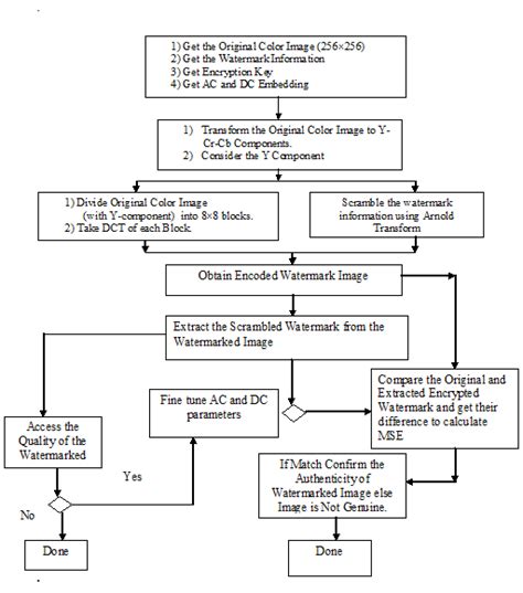 Flow Chart For Watermarking Using Arnold Transform Download Scientific Diagram