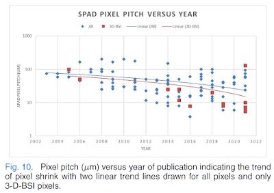 Image Sensors World