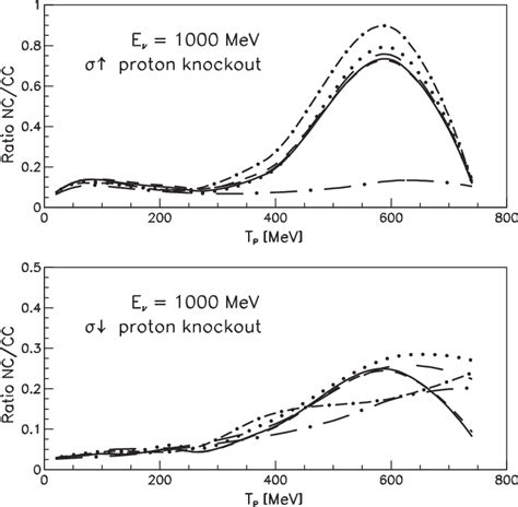 Ratio Of Neutral To Charged Current Polarized Cross Sections Of The