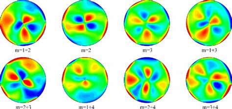 Snapshots Of Azimuthal Velocity Distribution At Different Times In