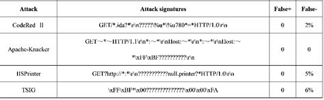 table 1 from an algorithm for generation of attack signatures based on sequences alignment