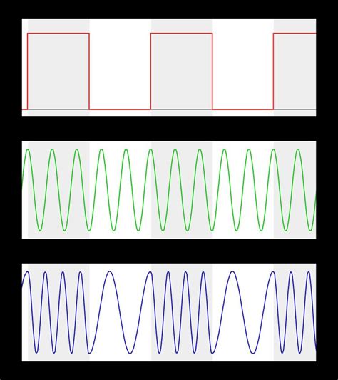 Frequency Shift Keying Alchetron The Free Social Encyclopedia