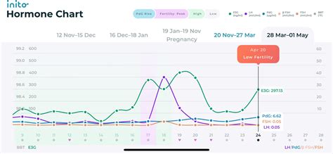 Estrogen Rising Low Progesterone Rinito