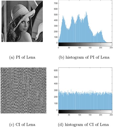 Compare The Histograms Of The PI And CI To Use The Lena Image Download Scientific Diagram