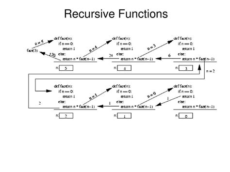 Algorithm Design And Recursion Ppt Download