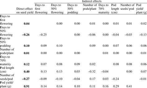 Direct And Indirect Effect Of Some Yield Contributing Characters On
