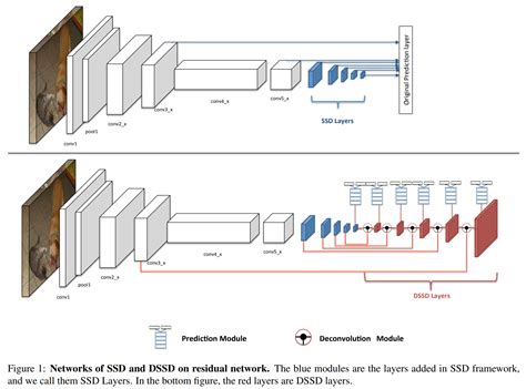 dssd deconvolutional single shot detector · issue 62 · chullhwan