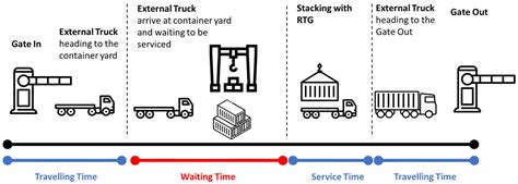 Sustainable Synchronization Of Truck Arrival And Yard Crane Scheduling