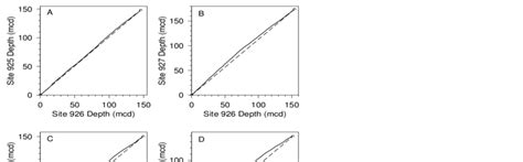 Depth Depth Correlations In Meters Composite Depth Sites 925 A 927
