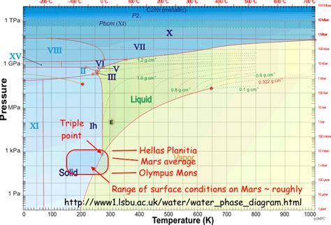 Phase Diagram Of Water Triple Point