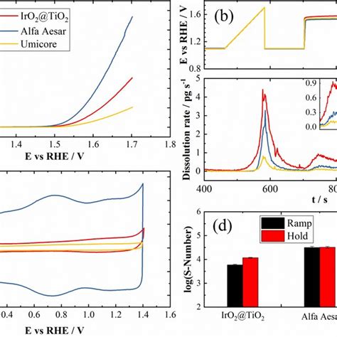 Schematic Illustration Of Synthesis Process For Iro 2 Tio 2 Catalyst Download Scientific