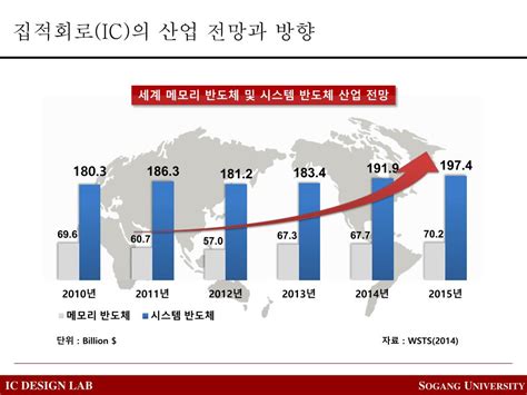 Ppt Ic Design Lab 서강대학교 집적회로설계 연구실 Powerpoint Presentation Id3167040