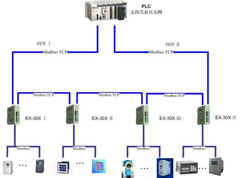 Modbus网关（modbus 转modbus Tcp） 专业自动化论坛 中国工控网论坛
