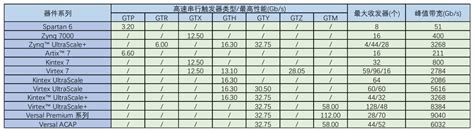 Xilinx Fpga 7系列 Gtxgth Transceivers Csdn博客