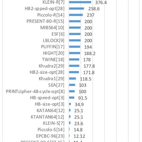 Evaluation Of The Performance Of Lightweight Block Ciphers In Terms Download Scientific Diagram
