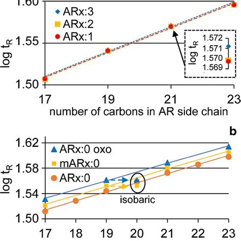 Plots Of The Logarithmic Retention Time Against The Carbon Number In