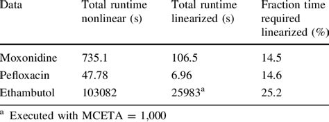 comparison of total runtimes for nonlinear and linearized models using