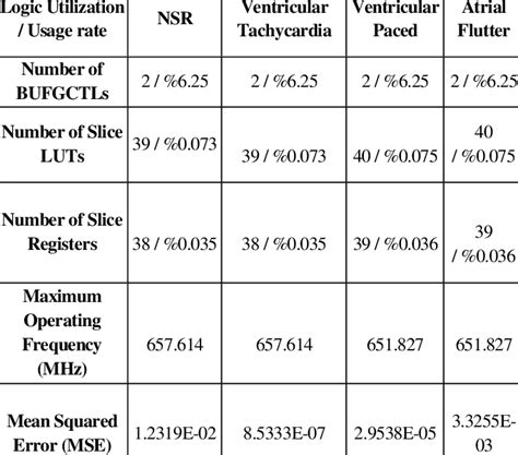 The Usage Statistics For The Zynq 7000 Chip Of Fpga Based Ecg Signal Download Scientific