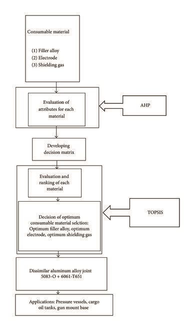 Flow Chart Depicting Integrated Ahp Topsis Methodology For Consumable Download Scientific