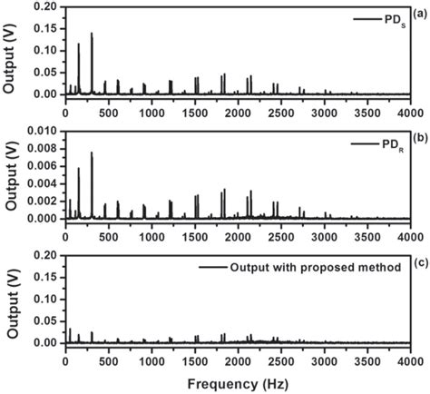 Output Of Pds And Pdr And The Output With Proposed Noise Cancellation