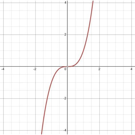 Solved Identify Any Intervals If They Exist Where The Chegg Com