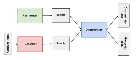 Generative Adversarial Networks Foundations And Mathematical Framework By Adhrija R Dec