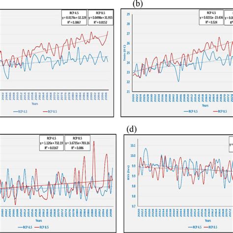Trends Of Projected Maximum Temperature In Gujarat Under A Rcp 45 Download Scientific