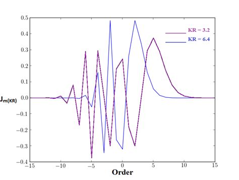Bessel Functions Of First Degree And Orders 1 To 10 Download