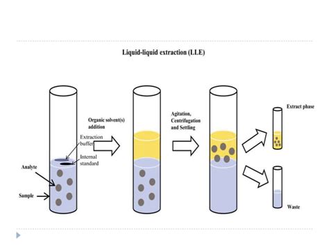 Bioanalytical Extraction Methods And Validation Parameters Pptx Chemistry Science